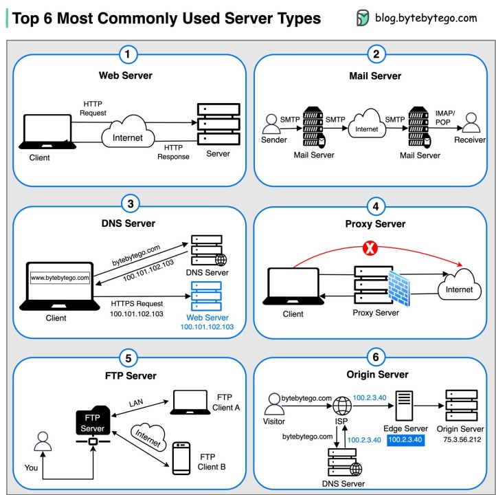 Different Types of Servers and How They Work Different Types of Servers and How They Work