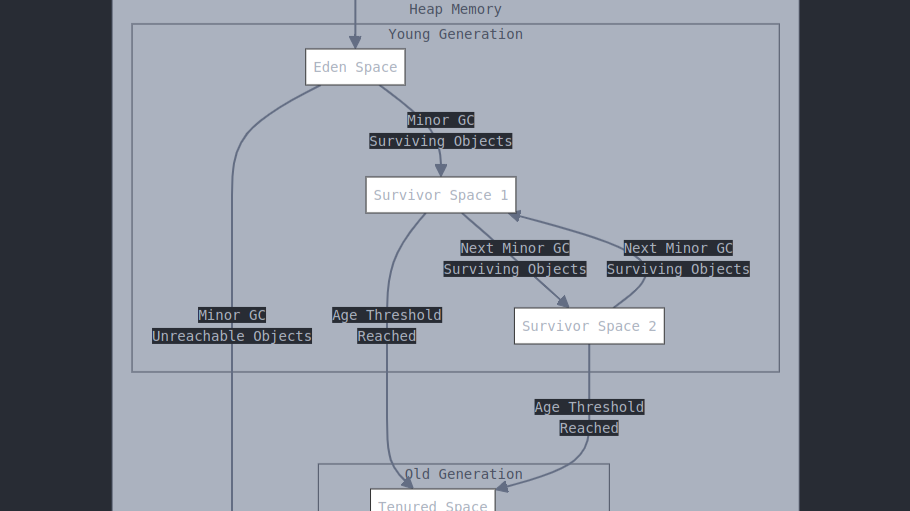 How garbage collection works in Java How garbage collection works in Java