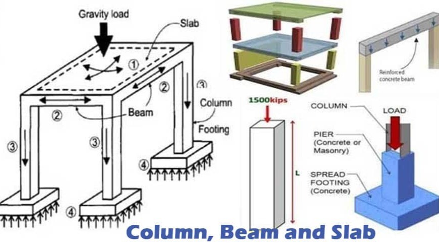 Calculation Formula of Column, Beam and Slab Calculation Formula of Column, Beam and Slab