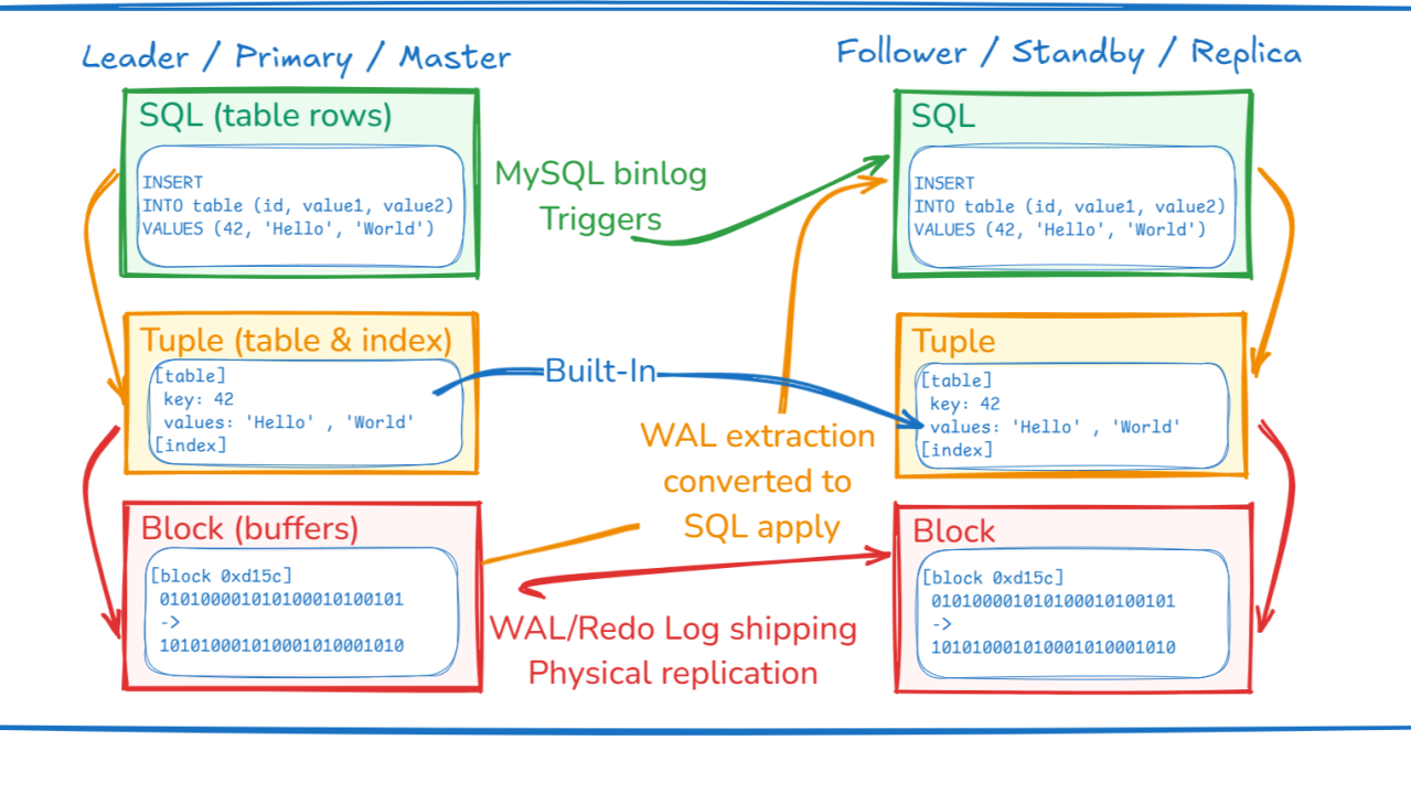 SQL database replication: Logical or Physical? SQL database replication: Logical or Physical?