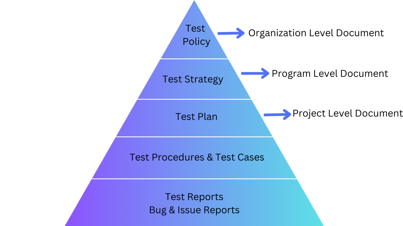 Artifacts used in software testing Artifacts used in software testing