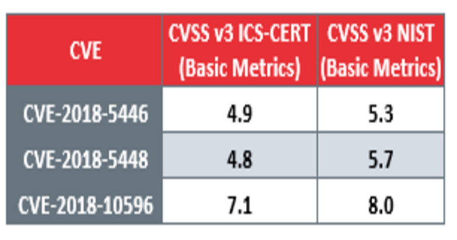 Common Vulnerability Scoring System (CVSS) and its importance in ... Common Vulnerability Scoring System (CVSS) and its importance in ...