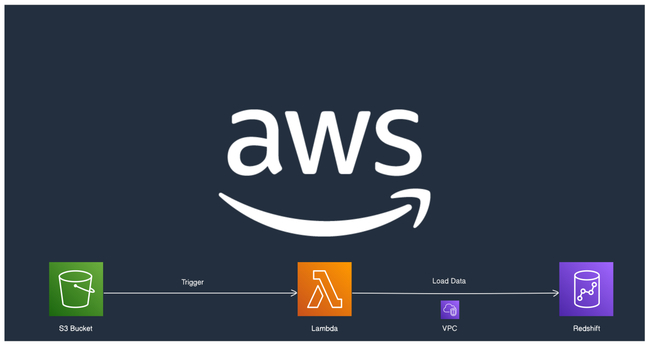 Building a Seamless ETL Pipeline: Integrating Amazon S3, AWS Lambda ... Building a Seamless ETL Pipeline: Integrating Amazon S3, AWS Lambda ...