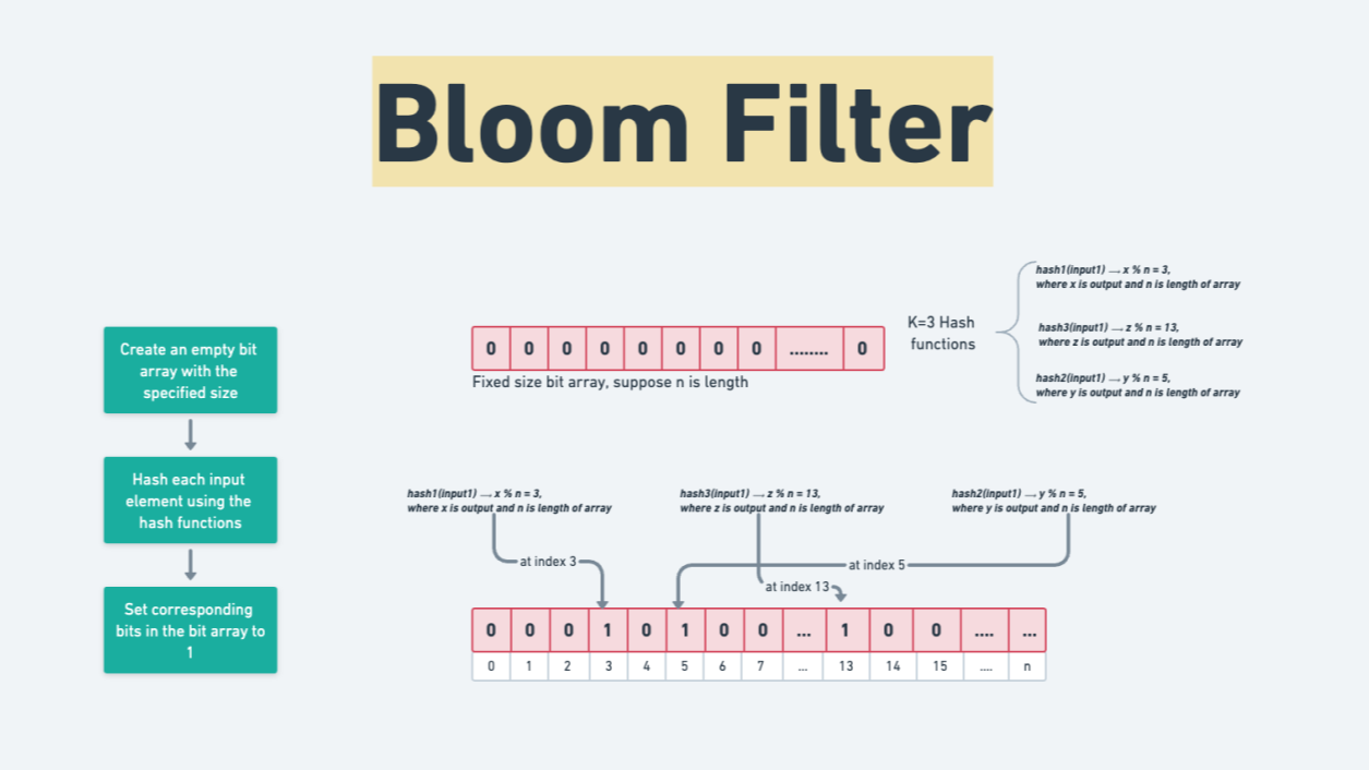 How to Efficiently Check Whether a Username Exists Among One Billion ... How to Efficiently Check Whether a Username Exists Among One Billion ...