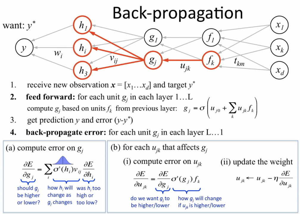 Neural network - Back propagation Neural network - Back propagation