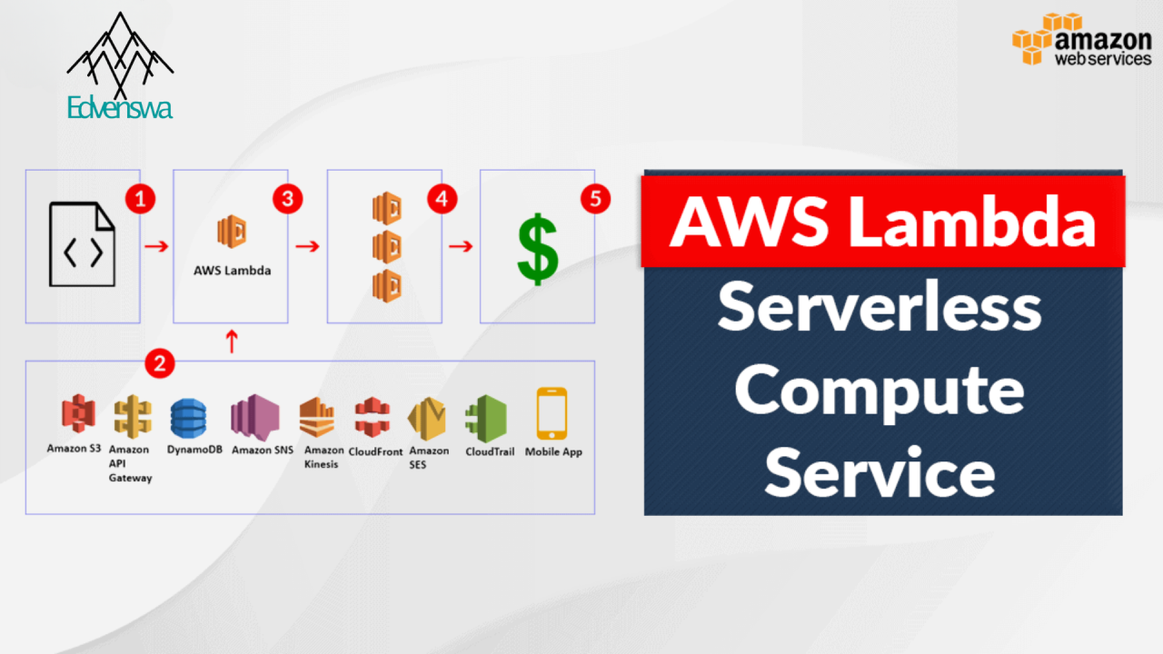 Pioneering in AWS Lambda Serverless Computing Services Pioneering in AWS Lambda Serverless Computing Services