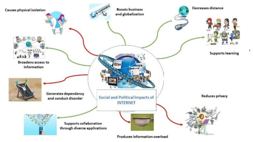 Impact of internet Impact of internet