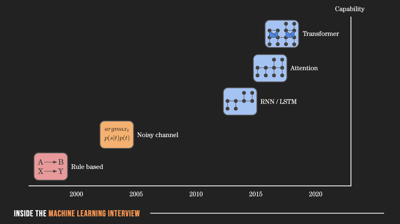 Generative Models: Noisy Channel to LLM Generative Models: Noisy Channel to LLM