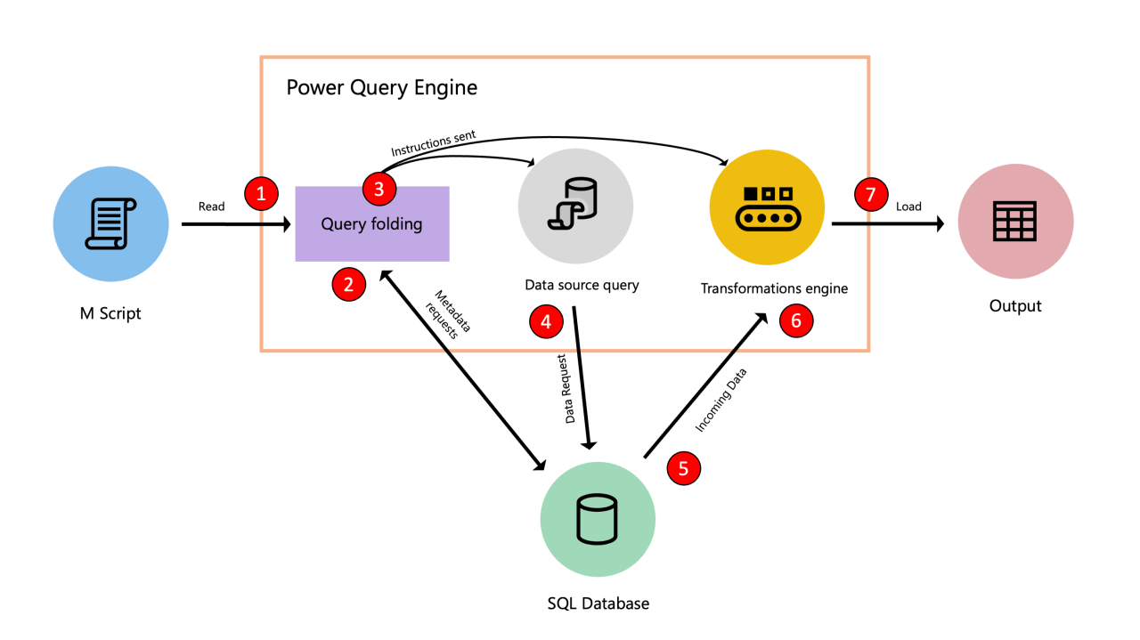 Understanding Query Folding in Power BI Understanding Query Folding in Power BI