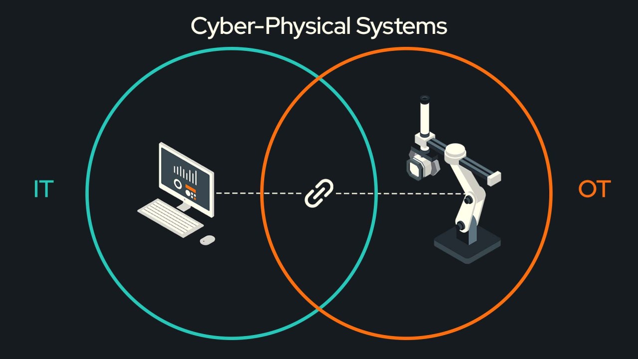 Cyber Physical System Cyber Physical System
