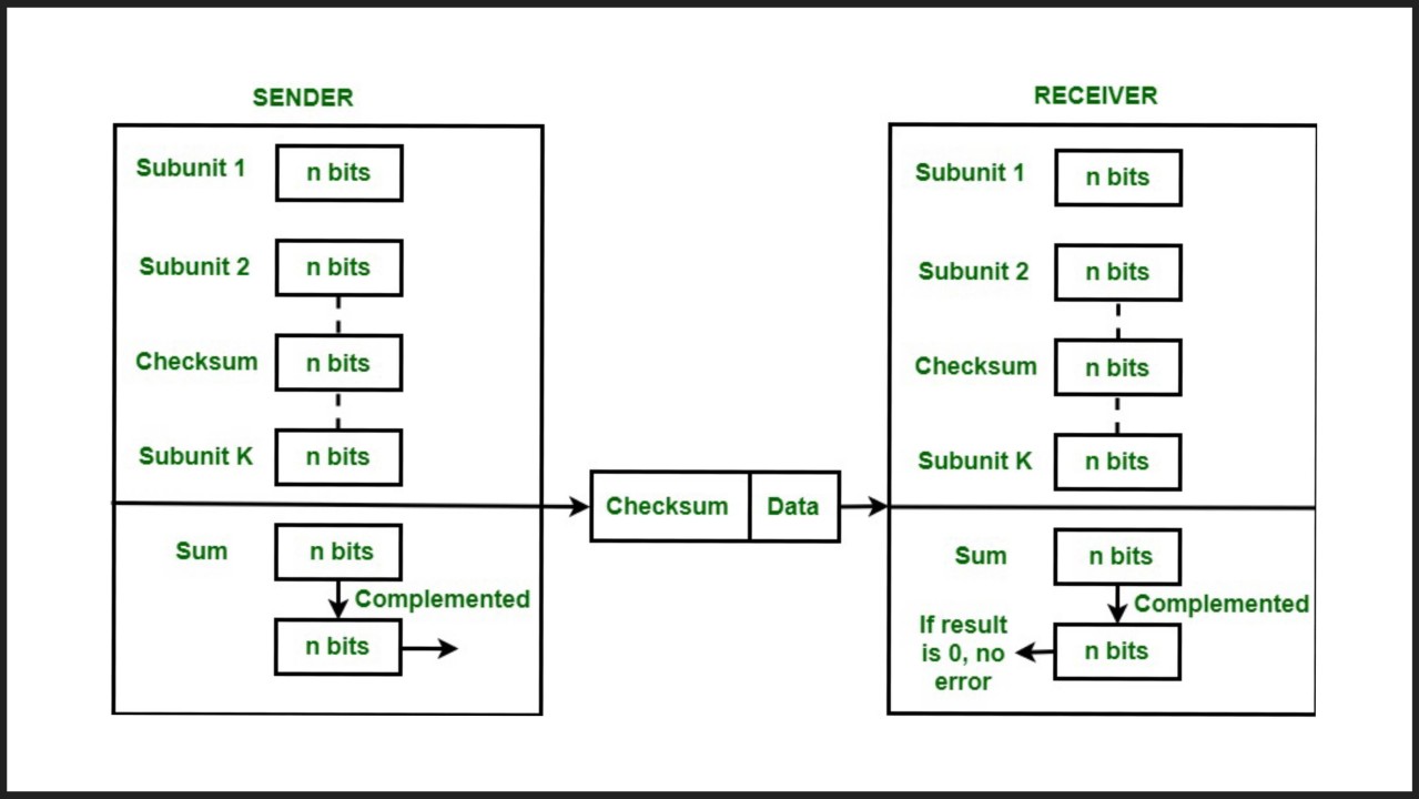 Checksum - Error Detection Method Checksum - Error Detection Method