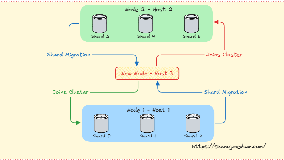 Distributed Systems Design Pattern: Shard Rebalancing — [Telecom ... Distributed Systems Design Pattern: Shard Rebalancing — [Telecom ...