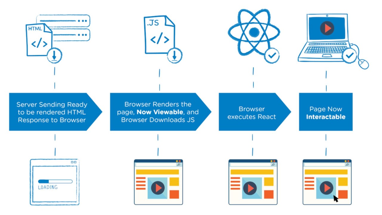 Server-Side Rendering (SSR) in React Server-Side Rendering (SSR) in React