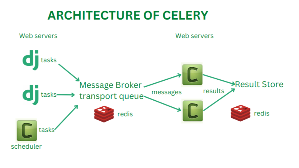 Scheduling Tasks in Django AI Backends: A Practical Guide with Celery ... Scheduling Tasks in Django AI Backends: A Practical Guide with Celery ...