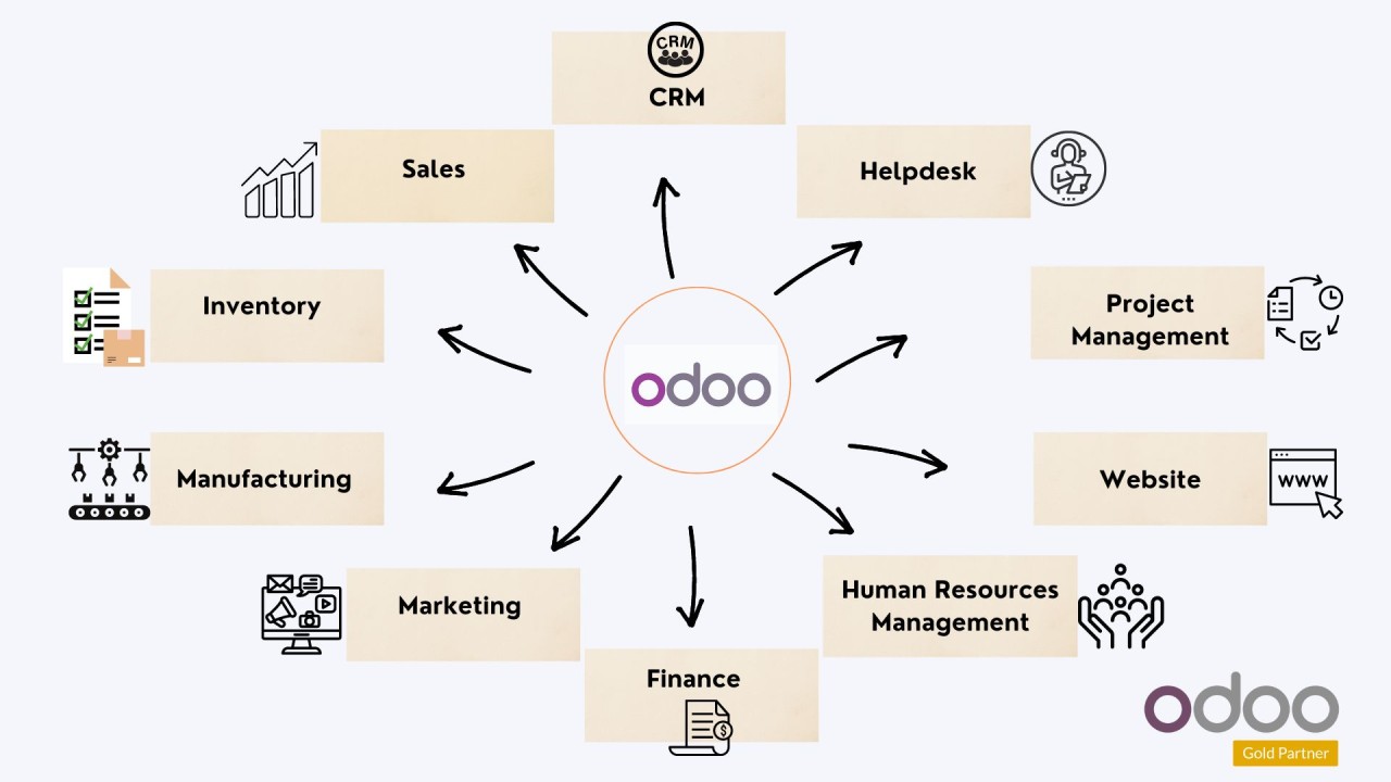Revolutionize Your Business Operations with Odoo ERP: A Comprehensive ... Revolutionize Your Business Operations with Odoo ERP: A Comprehensive ...