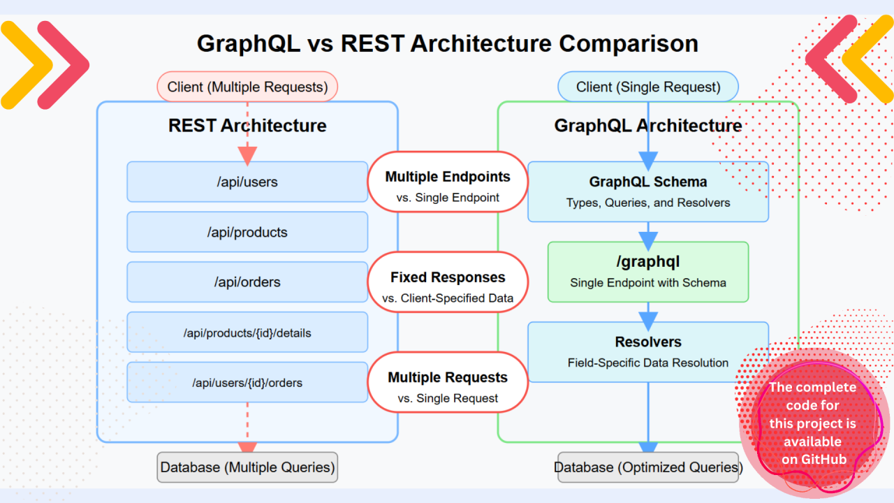 GraphQL vs REST API: Building Data-Driven Applications with GraphQL ... GraphQL vs REST API: Building Data-Driven Applications with GraphQL ...