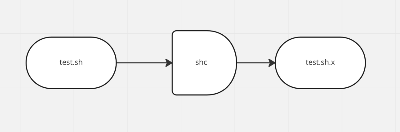 Protecting Shell scripts with compiled binary Protecting Shell scripts with compiled binary