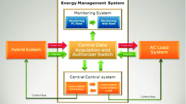 Energy Management for Smart Buildings: Optimizing Usage and Reducing Costs Energy Management for Smart Buildings: Optimizing Usage and Reducing Costs