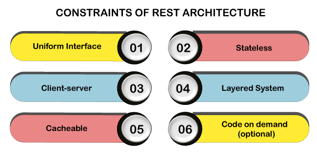 REST Architectural Constraints REST Architectural Constraints