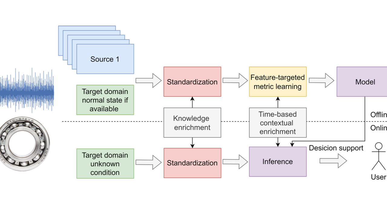 Advancing Bearing Fault Diagnosis and RUL Prediction Advancing Bearing Fault Diagnosis and RUL Prediction