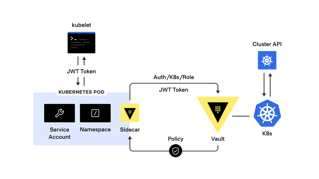 HashiCorp Vault in Kubernetes: Secure Secrets Management for Modern ... HashiCorp Vault in Kubernetes: Secure Secrets Management for Modern ...