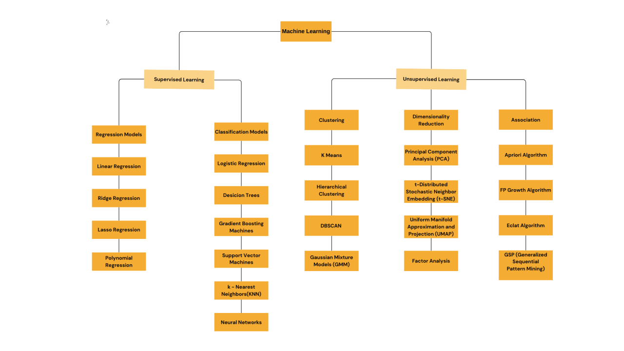 Understanding Machine Learning: Supervised & Unsupervised Models Understanding Machine Learning: Supervised & Unsupervised Models