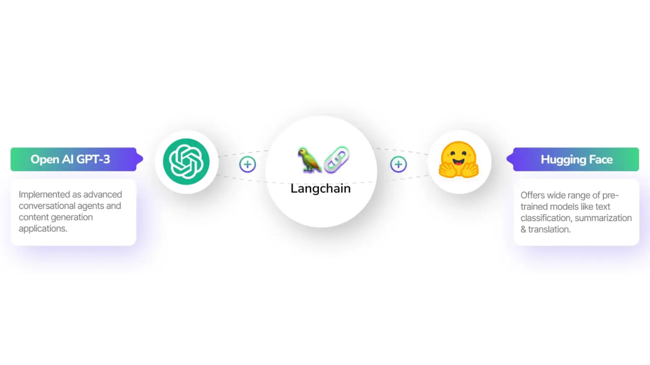 Revolutionizing Language Models with LangChain Revolutionizing Language Models with LangChain