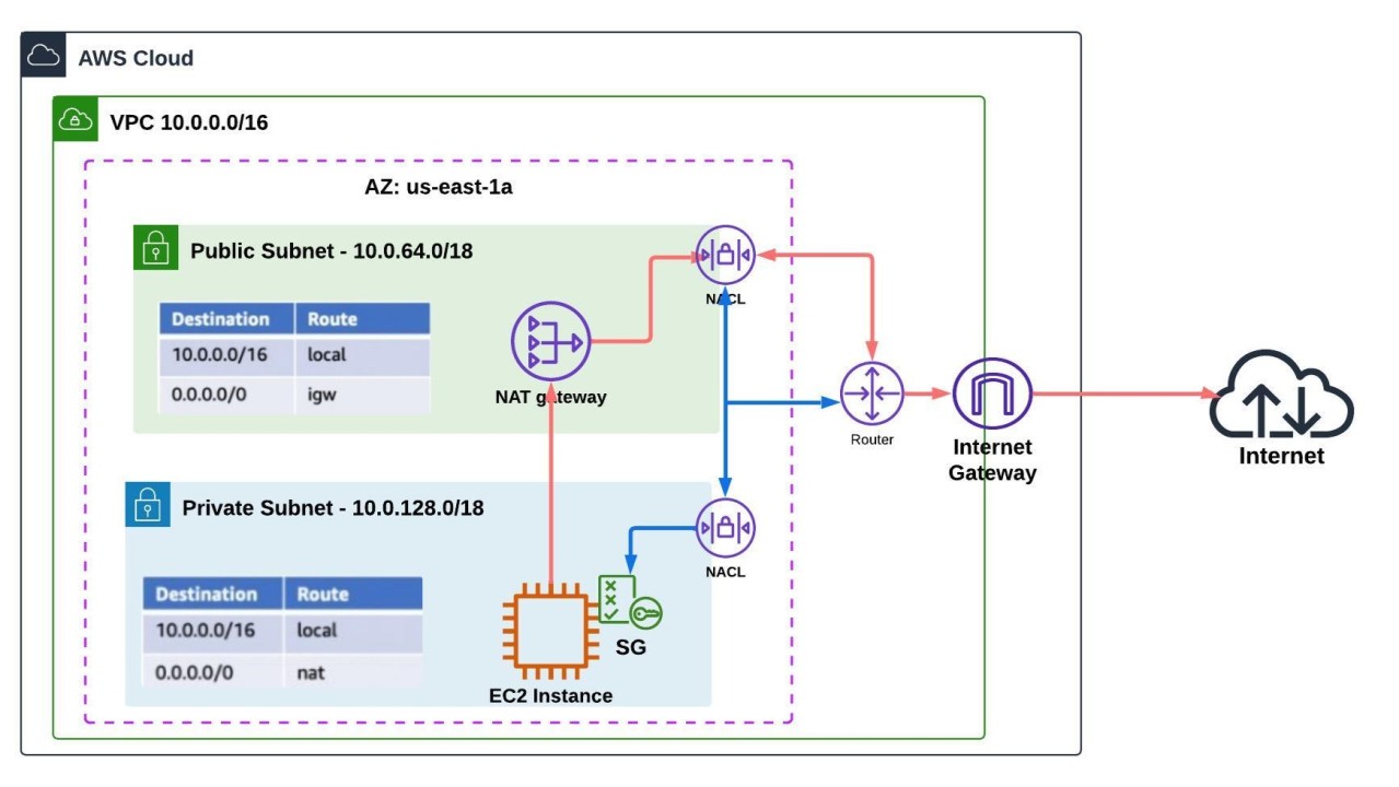 AWS Networking Basics AWS Networking Basics