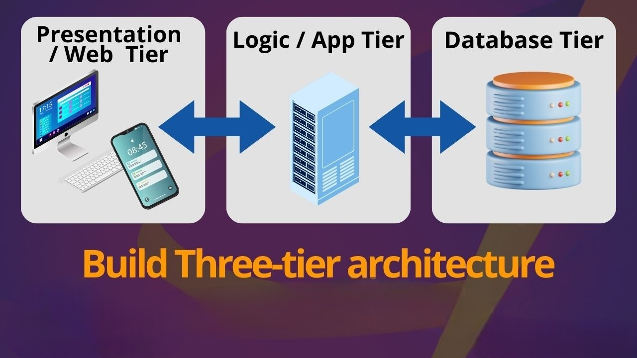 Building a Three-Tier Architecture with AWS Services Building a Three-Tier Architecture with AWS Services