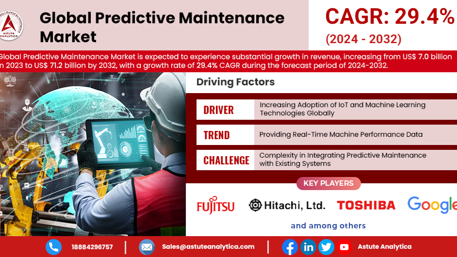 Predictive Maintenance Market Predictive Maintenance Market