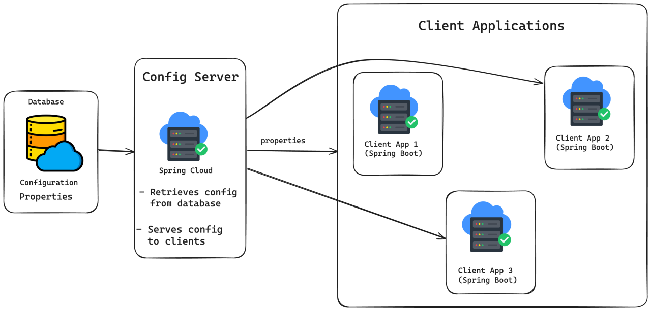 Centralized Configuration Management with Spring Boot Config Server: An ... Centralized Configuration Management with Spring Boot Config Server: An ...