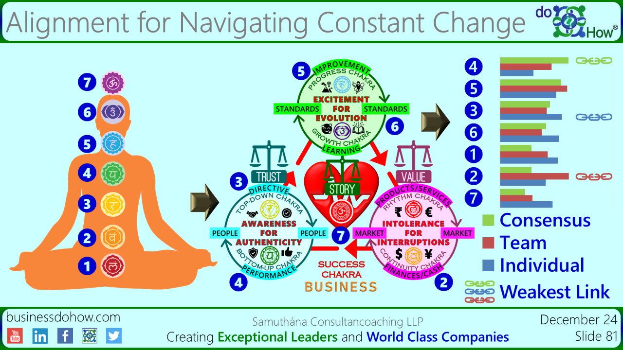 Alignment for Navigating Constant Change Alignment for Navigating Constant Change