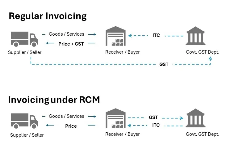 Understanding the Reverse Charge Mechanism Under GST Understanding the Reverse Charge Mechanism Under GST