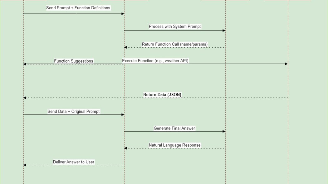 OpenAI Function Calling OpenAI Function Calling