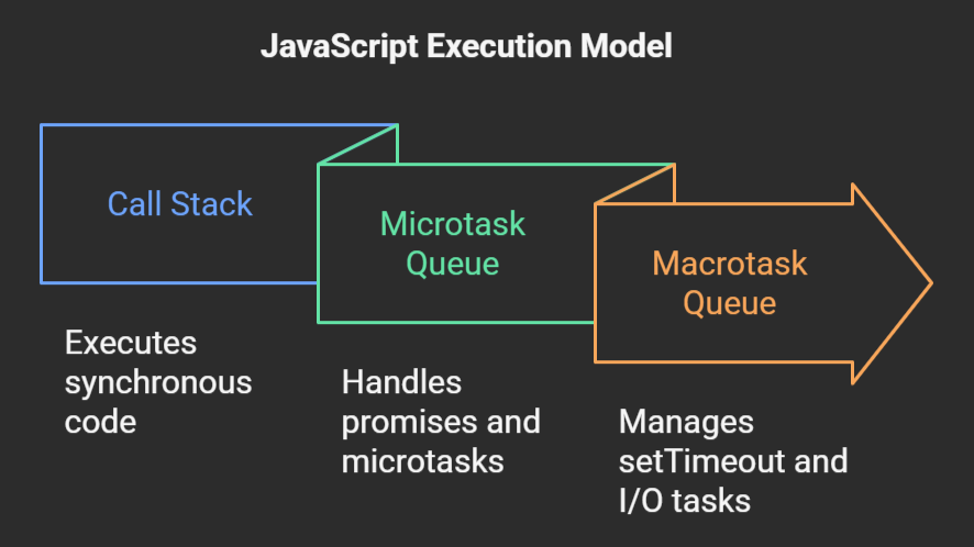 Understanding the Call Stack, Microtask Queue, and Macrotask Queue in ... Understanding the Call Stack, Microtask Queue, and Macrotask Queue in ...