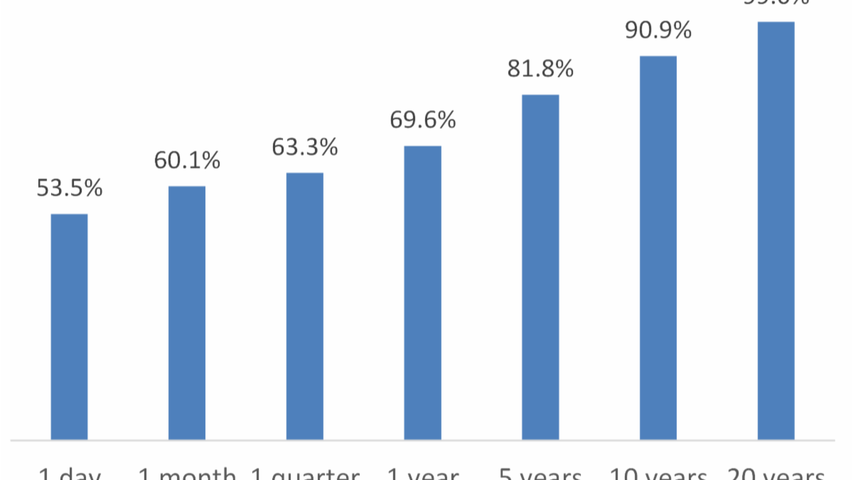 The simplest way to improve your investing odds The simplest way to improve your investing odds