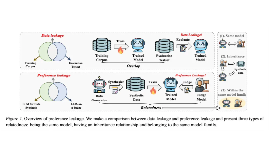 Preference Leakage: A Contamination Problem in LLM-as-a-judge Preference Leakage: A Contamination Problem in LLM-as-a-judge