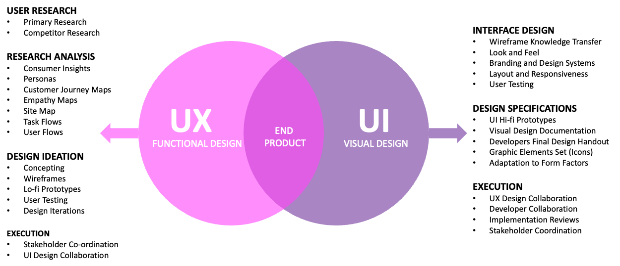 Creating Digital Excellence: Deciphering the Fundamentals of UI and UX ... Creating Digital Excellence: Deciphering the Fundamentals of UI and UX ...