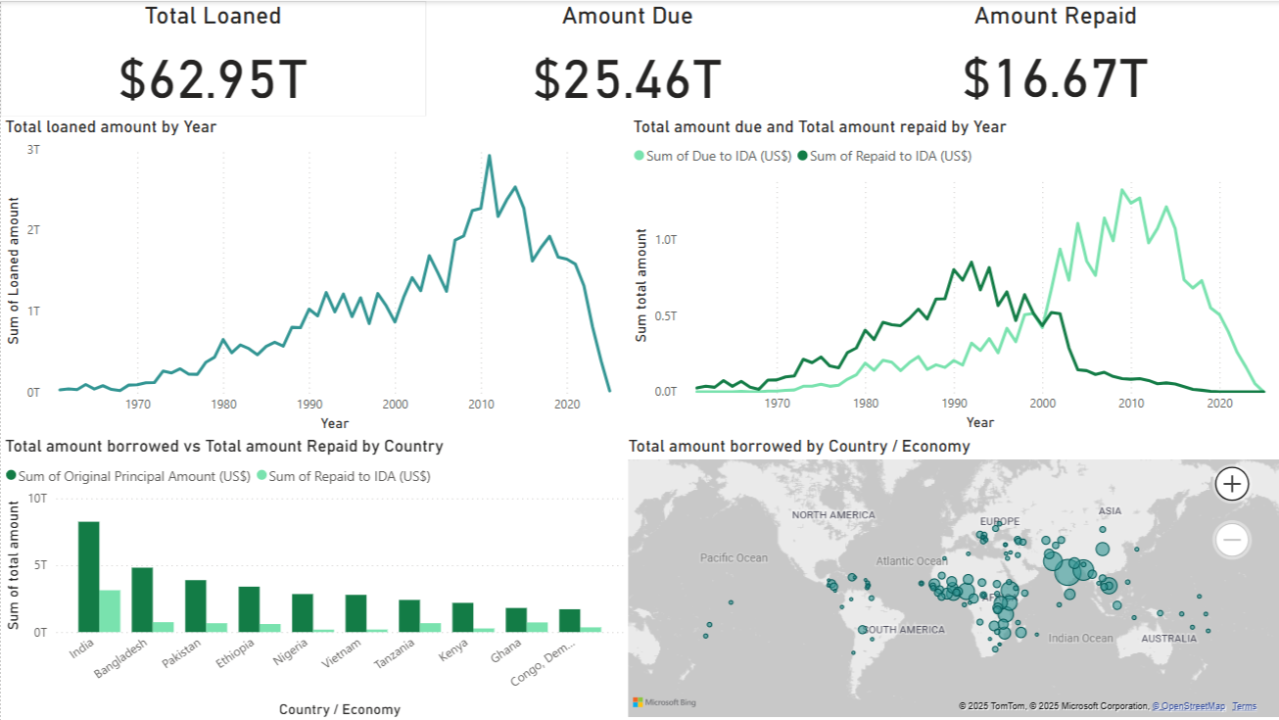 Unveiling Global Funding Trends: My World Bank Data Analysis Journey 🌍💡 Unveiling Global Funding Trends: My World Bank Data Analysis Journey 🌍💡