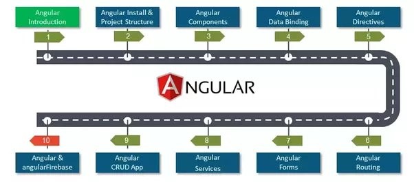 RoadMap to Angular RoadMap to Angular