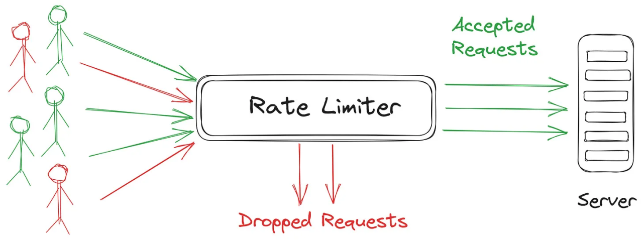 API Rate Limiting and Throttling in Django API Rate Limiting and Throttling in Django