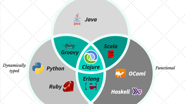 Clojure: Built for Complexity, Loved for Simplicity Clojure: Built for Complexity, Loved for Simplicity