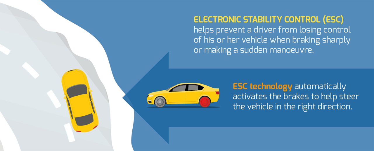 How Electronic Stability Control (ESC) Improves Safety 🚗💡 How Electronic Stability Control (ESC) Improves Safety 🚗💡