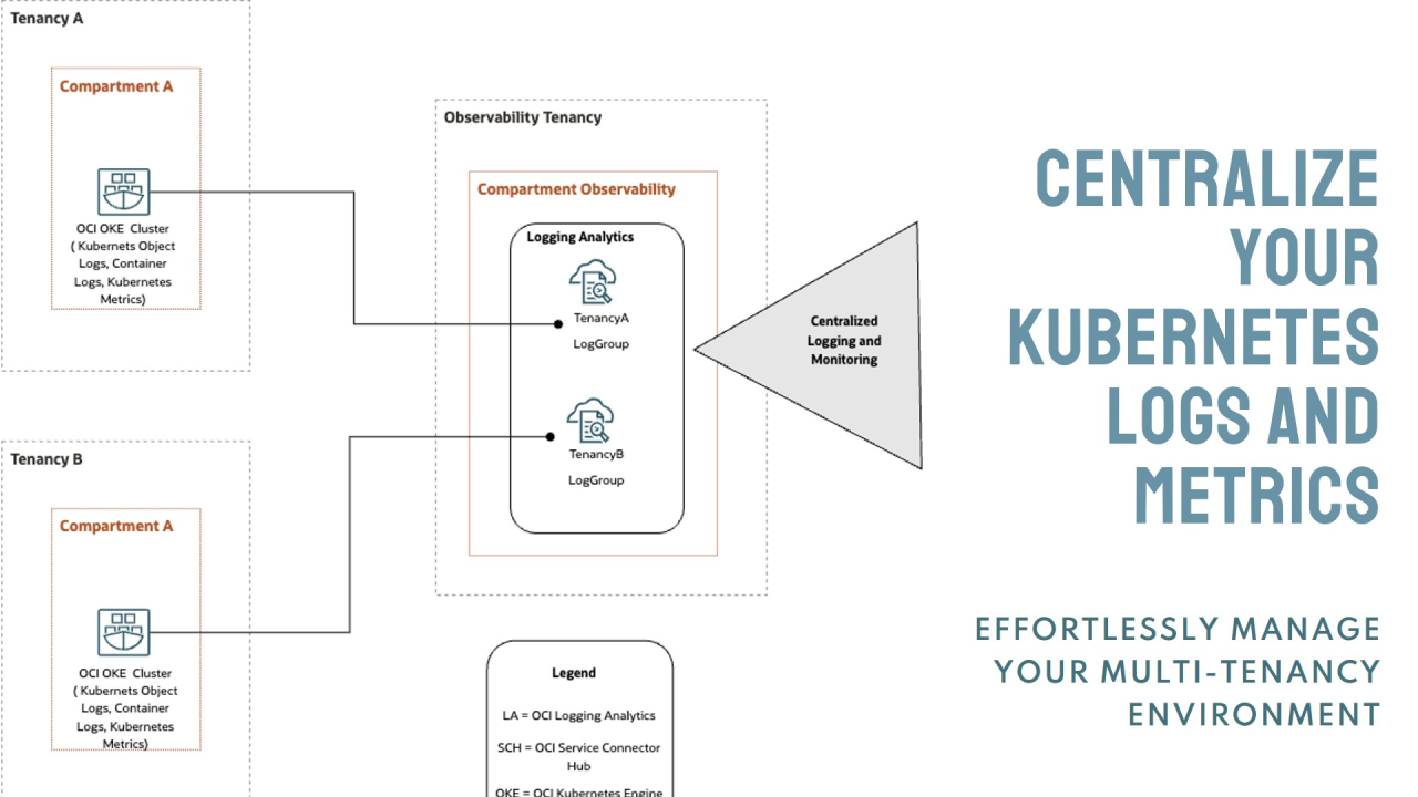 Centralize Multi Tenancy Kubernetes logs and metrics into OCI Logging ... Centralize Multi Tenancy Kubernetes logs and metrics into OCI Logging ...
