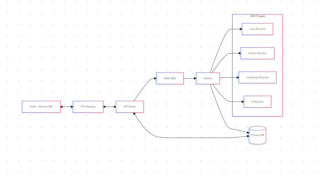 LeetCode System Design: A Deep Dive into Scalable Code Execution Platforms LeetCode System Design: A Deep Dive into Scalable Code Execution Platforms