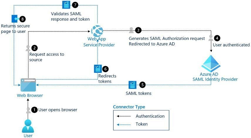 Understanding SAML Authentication in Azure Active Directory 🛡 Understanding SAML Authentication in Azure Active Directory 🛡