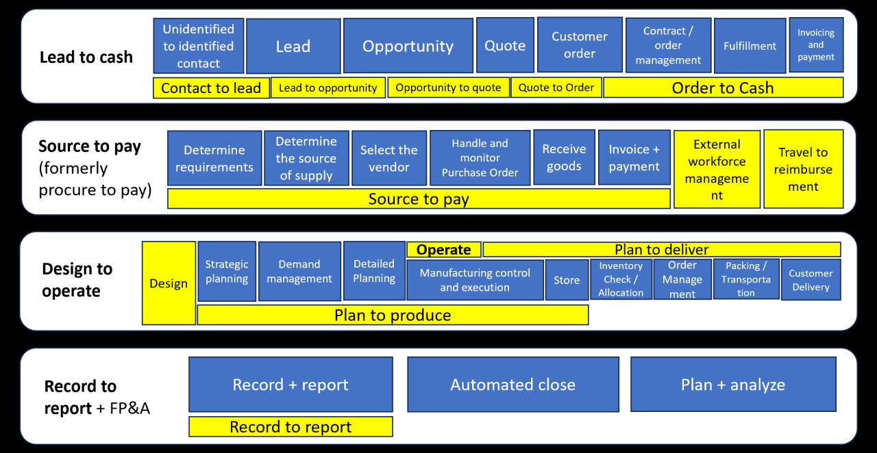 Navigating SAP S/4 HANA Core End-to-End Processes: A Comprehensive Guide Navigating SAP S/4 HANA Core End-to-End Processes: A Comprehensive Guide