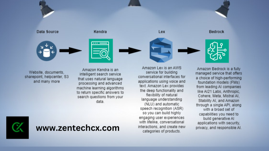 Revolutionize Your Customer Support with AWS AI Integration – ZentechCX ... Revolutionize Your Customer Support with AWS AI Integration – ZentechCX ...