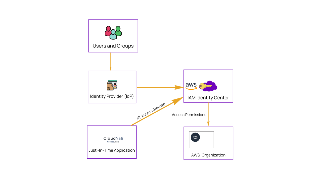Streamlining AWS Access for Growing Startups Streamlining AWS Access for Growing Startups