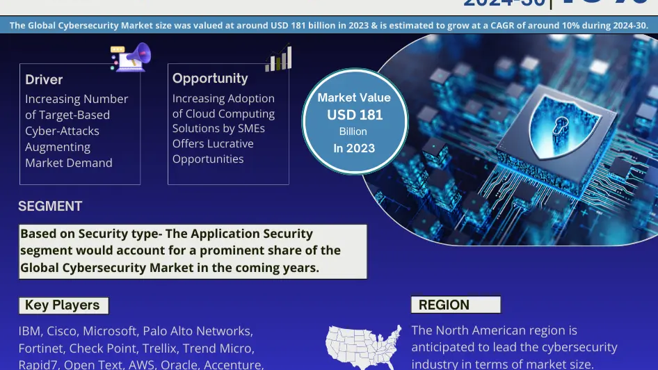 Innovations Driving Cybersecurity Market Growth: Forecast 2024-2030 Innovations Driving Cybersecurity Market Growth: Forecast 2024-2030